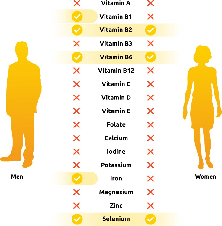 Symptoms and prevalence of vitamin and mineral deficiency