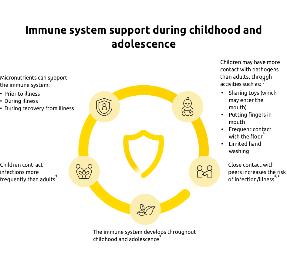 How Supradyn works: Support of children’s immune system